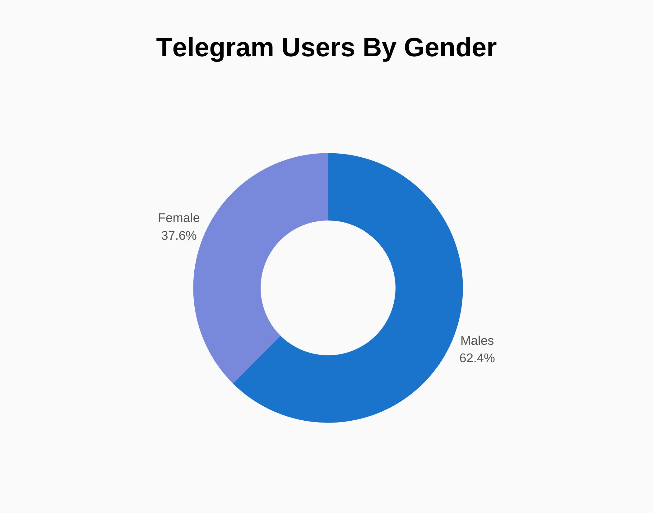 Telegram Revenue and Growth Statistics (2024) - SignHouse